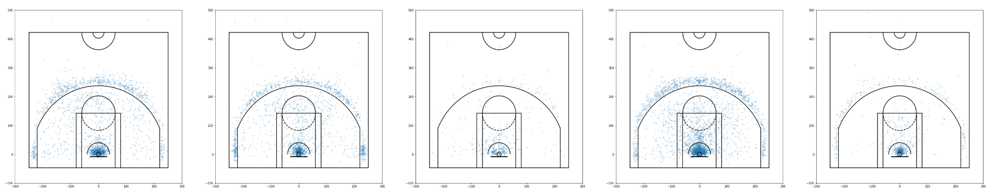 Clustering NBA Shot Charts (Part 1) – AnalyzeBall