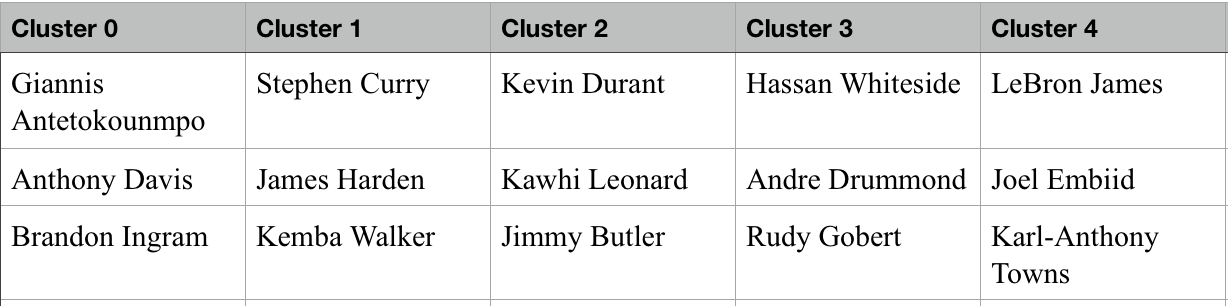 Clustering NBA Shot Charts (Part 2) – AnalyzeBall