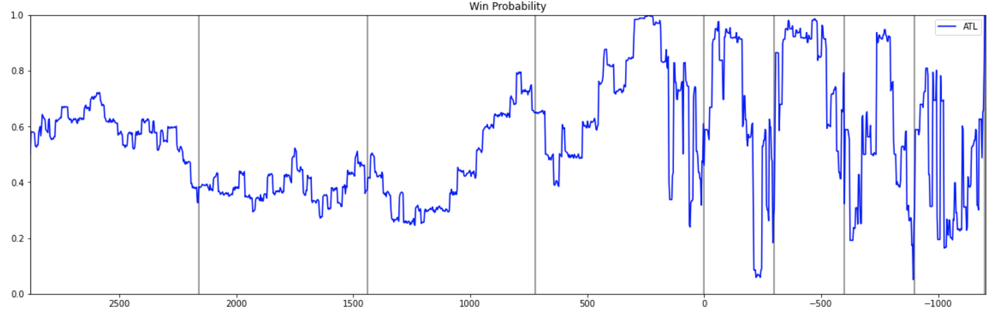Playing With Win Probability Models – AnalyzeBall