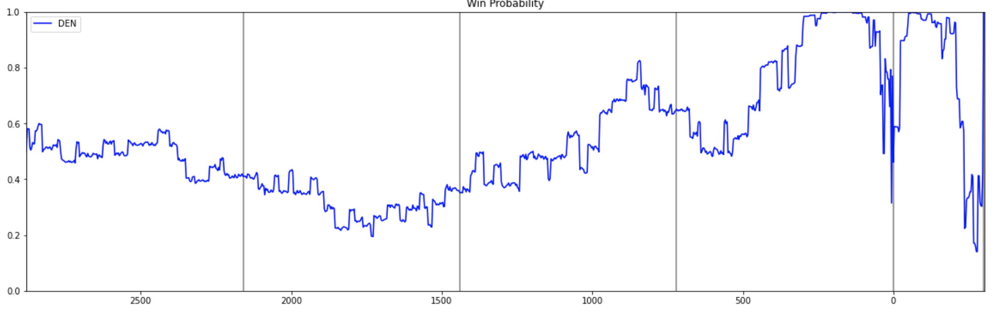 Playing With Win Probability Models – AnalyzeBall